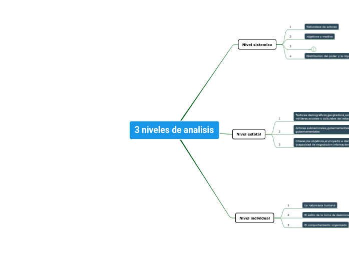 3 niveles de analisis - Mind Map